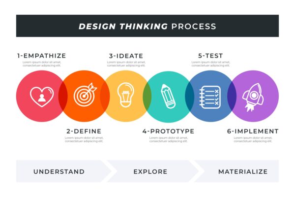 What are the Key Steps in any Design Thinking Process?